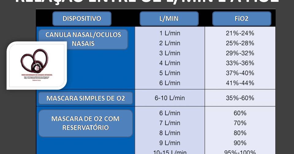 Viver Enfermagem em Cuidados Intensivos: RELAÇÃO ENTRE L/O2 E FiO2 ...