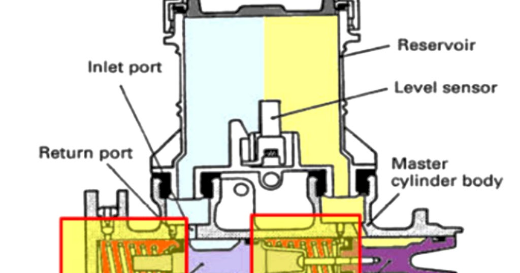 Komponen Master Rem (Master Silinder Rem) Dan Fungsinya - Otosigna99