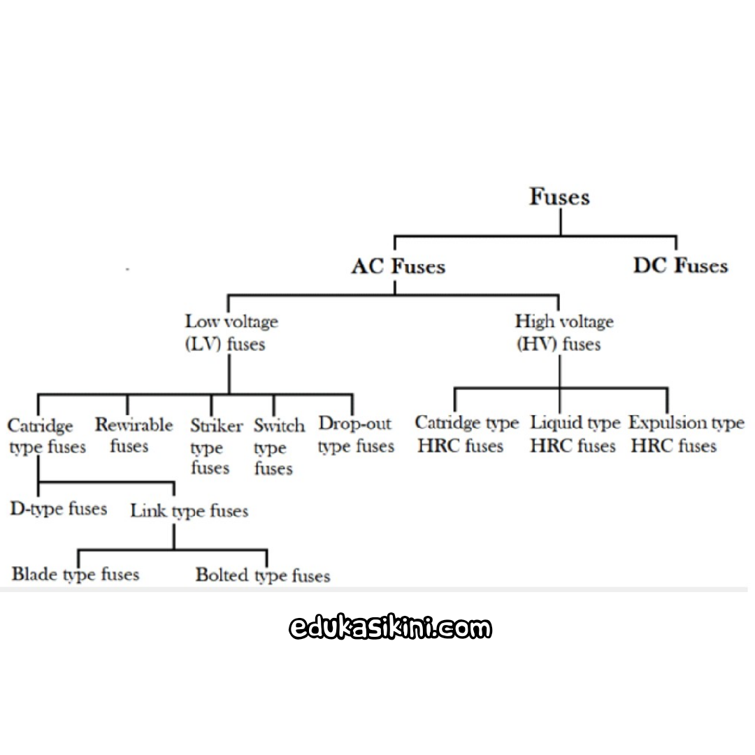 Apa itu Fuse atau Sekring: Jenis dan Cara Kerja - EDUKASIKINI.COM