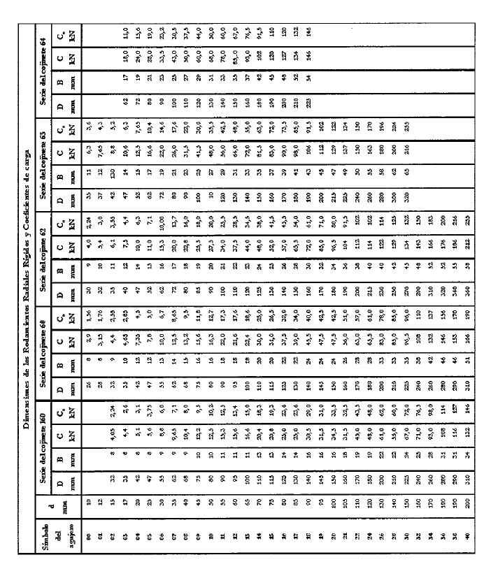 Rodamientos: normas, tipos y dimensiones