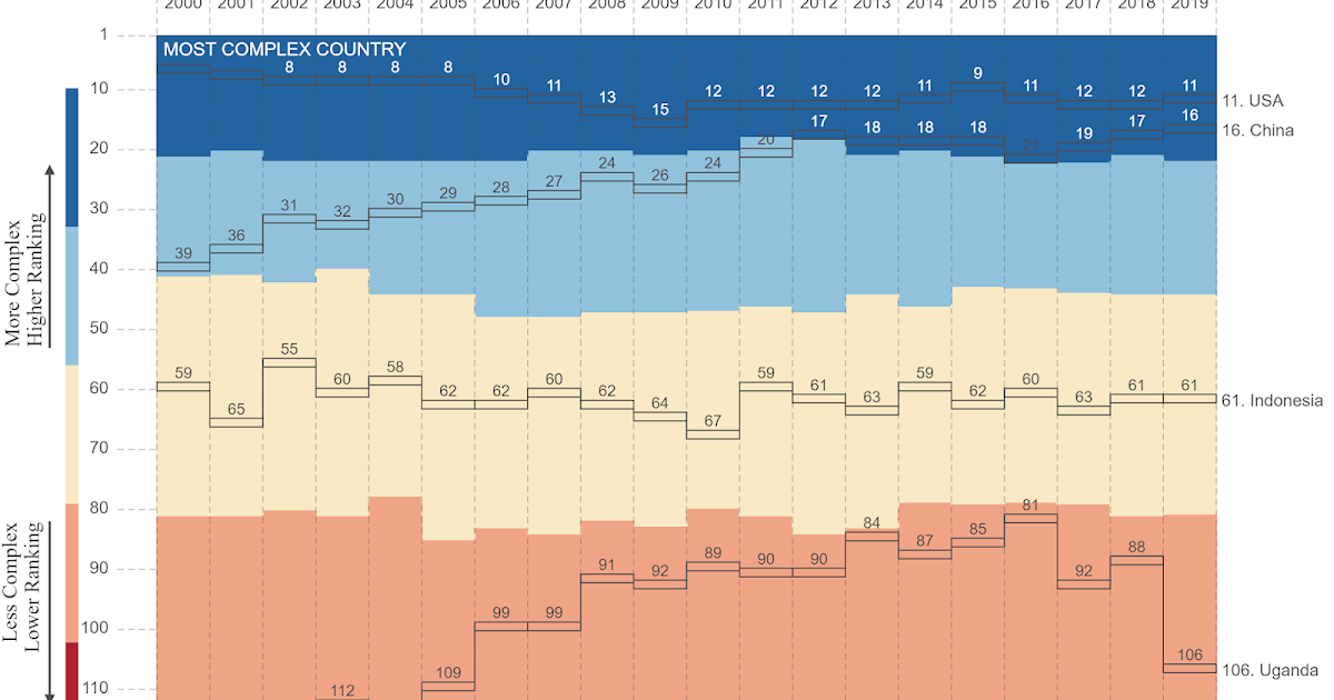 Economic Complexity Index: Indonesia
