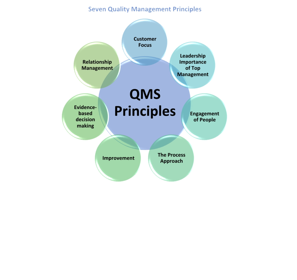 ISO CERTIFICATION: Seven Quality Management Principles behind ISO 9001 ...
