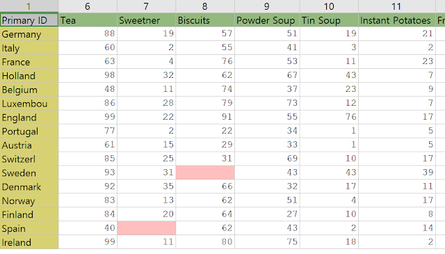 SIMCA PCA Plot에서 Score와 Loading을 해석하는 방법에 대해서