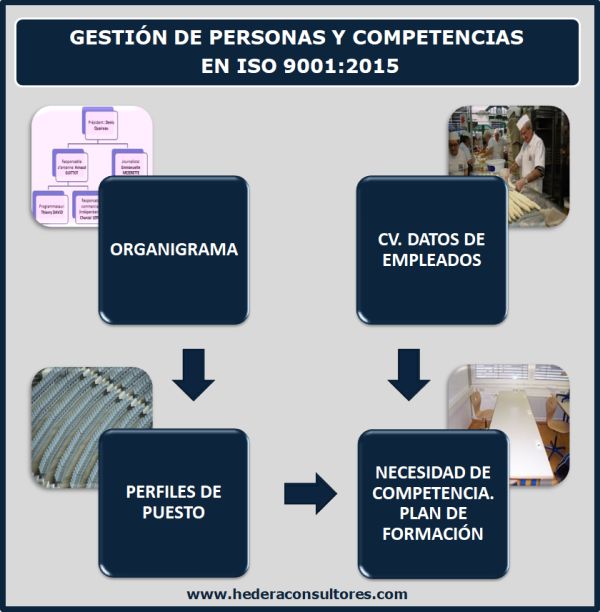 Calidad y Gestión Empresarial. ISO 9001 e ISO 14001: Recursos humanos en ISO 9001:2015. Gestión ...