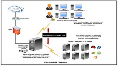 Bumi Al Farisi: Nagios Core Monitoring System