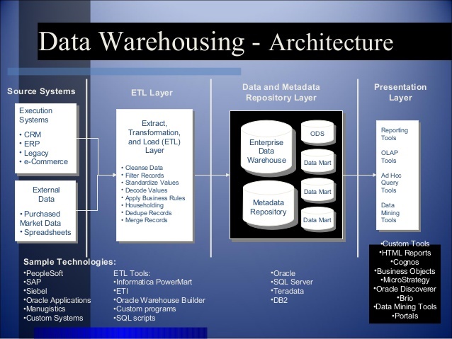 Big data analytics: Data Warehouse Architecture