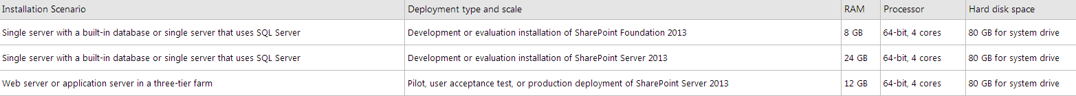 SharePoint 2010 VS SharePoint 2013: Minimum Requirements
