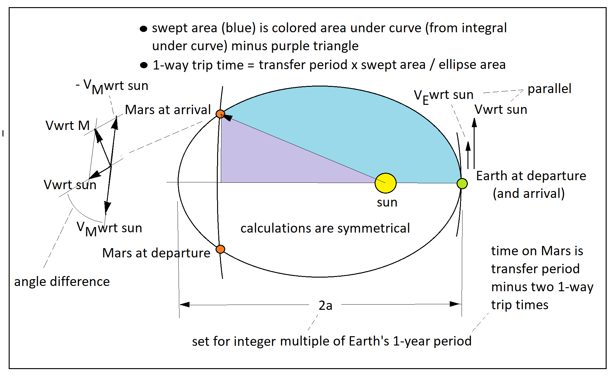An Ex Rocket Man's Take On It: Fundamentals of Elliptic Orbits