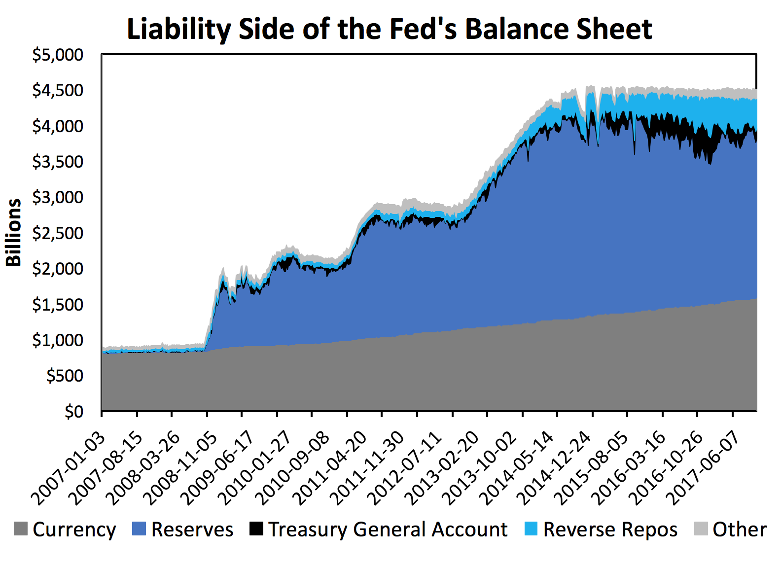 Macro Musings Blog: The Other Side of the Fed's Balance Sheet