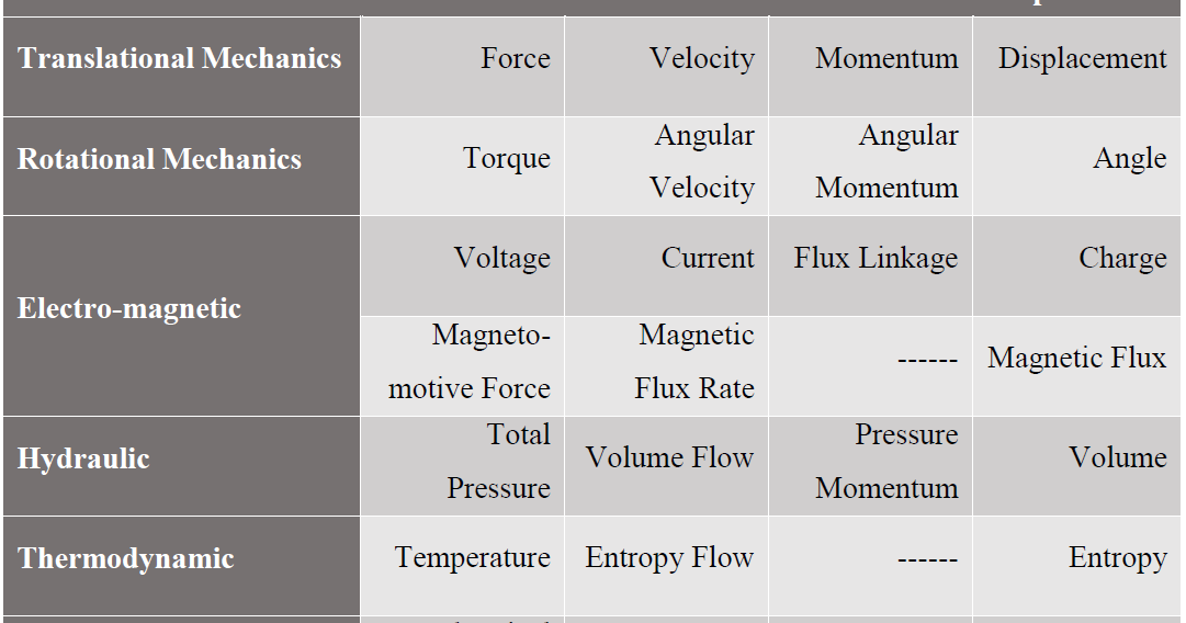 Everything Modelling and Simulation: Bond Graph Modelling, A Quick Learning: Part 3