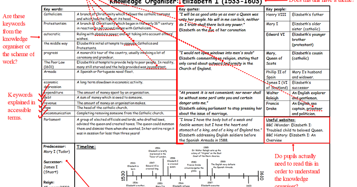 What makes a bad knowledge organiser? A self assessment of one of my ...