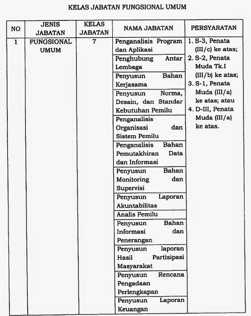 KEPUTUSAN SEKJEN KPU 95/Kpts/Setjen/TAHUN 2015 KELAS JABATAN KPU ...
