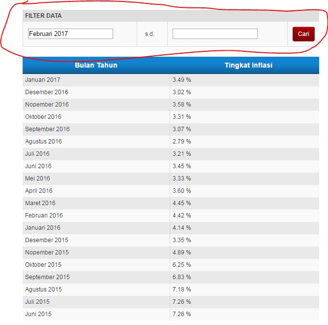 Cara Mendapatkan Data Inflasi Lengkap