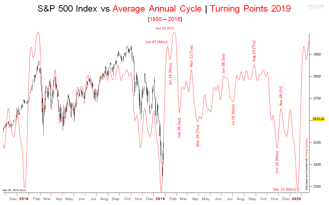Time Price Research: S&P 500 Index vs Average Annual Cycle | Turning ...