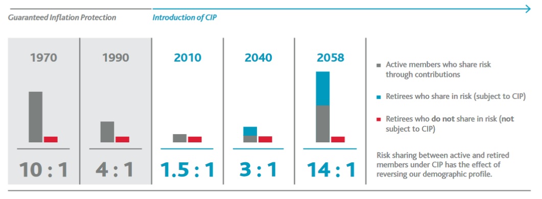 OTPP Gains 2.5% in 2018