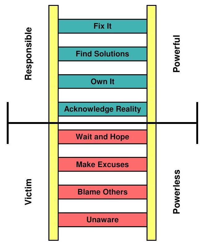 Hagaberg stuff...: Accountability ladder