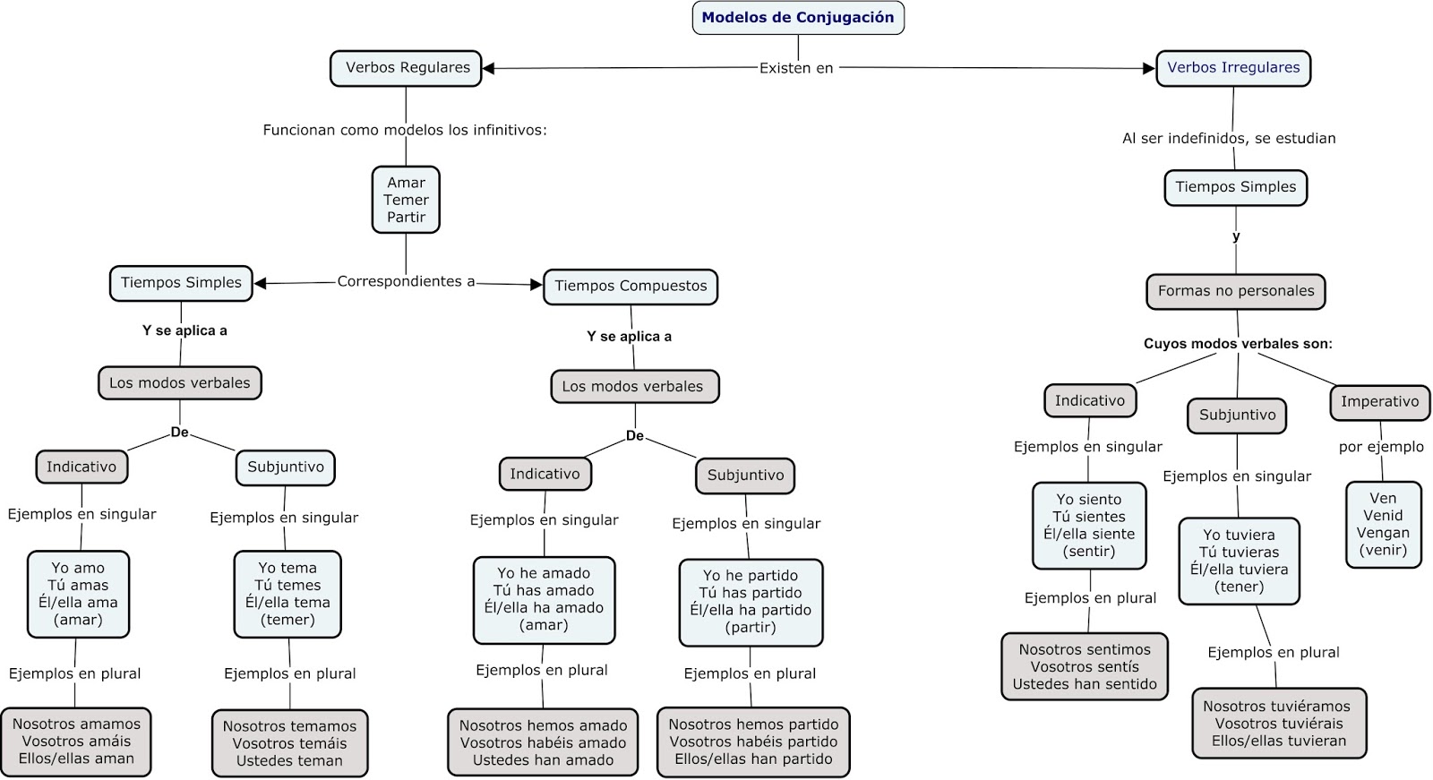 ¡Aprendamos del verbo!: Modelos de Conjugación