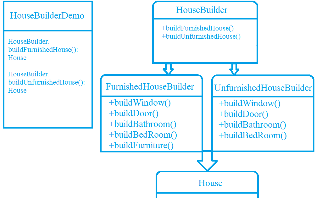 Krutik Jayswal: Builder Design Patterns
