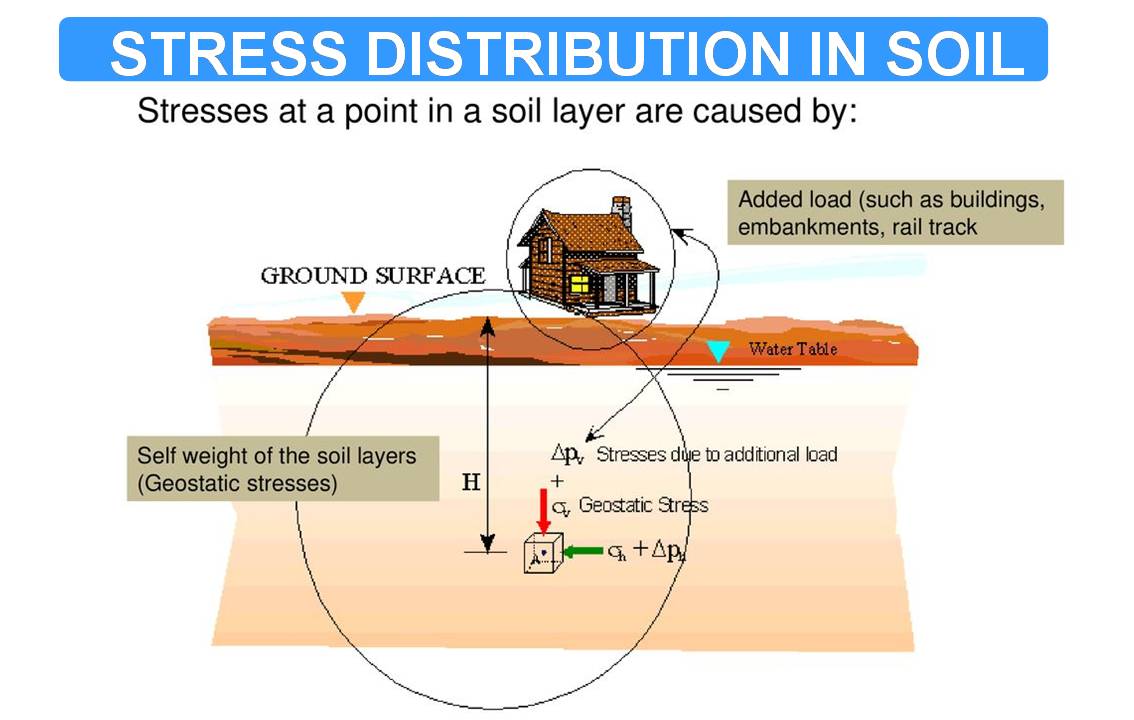 soil stress distribution due to own weight