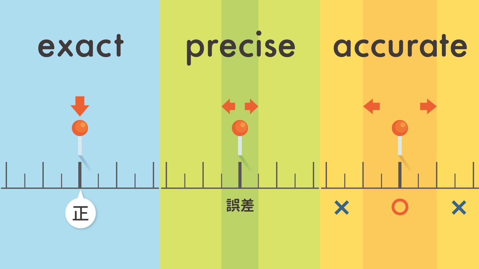 Exact と Precise と Accurate の違いとは?