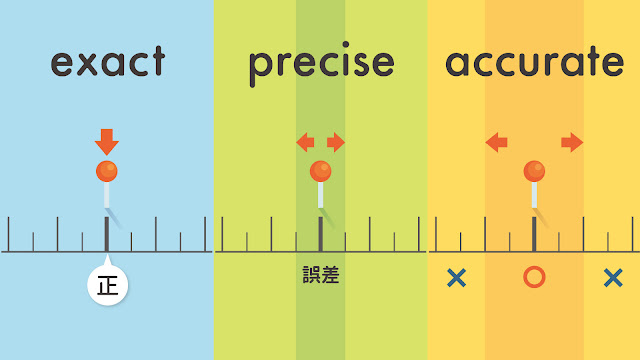 exact と precise と accurate の違いとは？