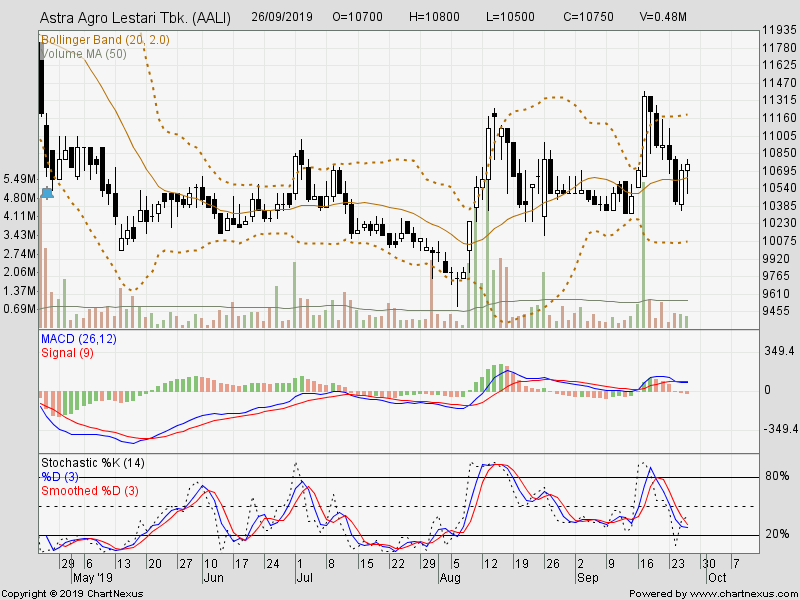 AALI | Harga CPO Mulai Naik, Bagaimana Saham Astra Agro Lestari