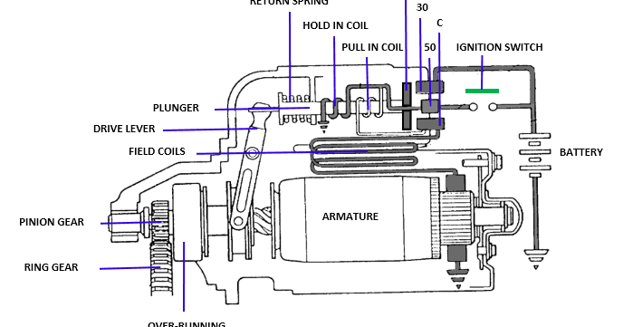 How a starter motor works?