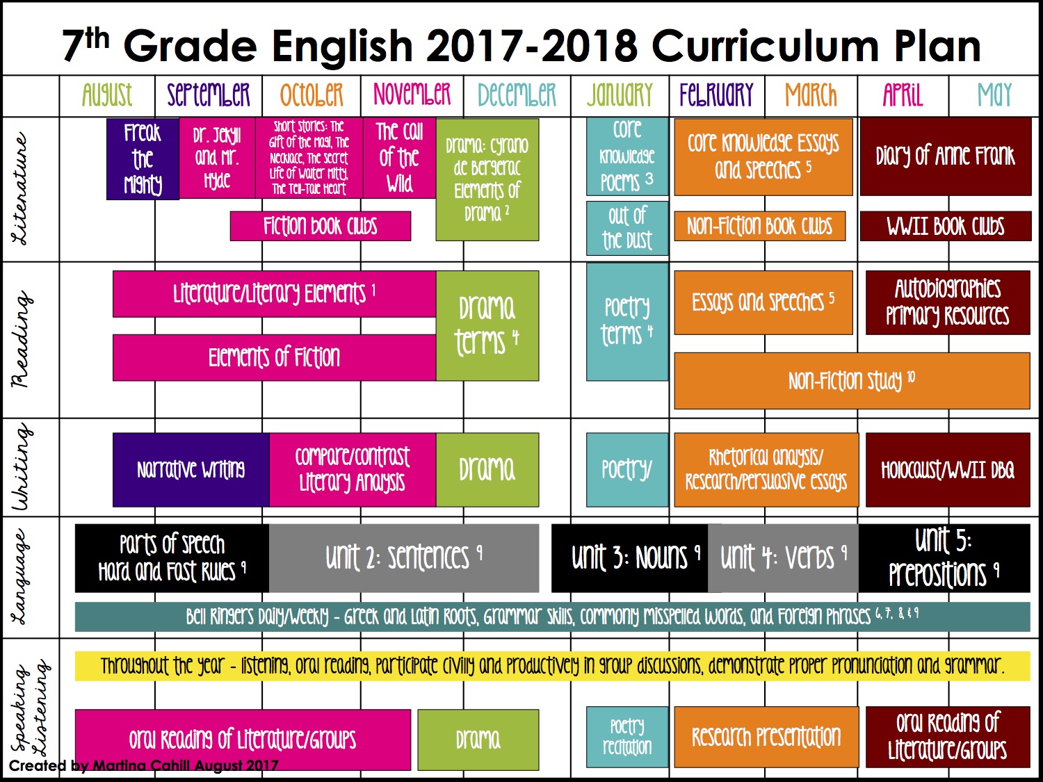 Middle School ELA Schedule (Daily, Weekly, Monthly, Year-Long Pacing ...