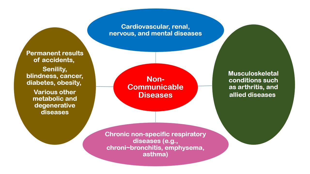 The Family physician : Non-Communicable Diseases: An Introduction