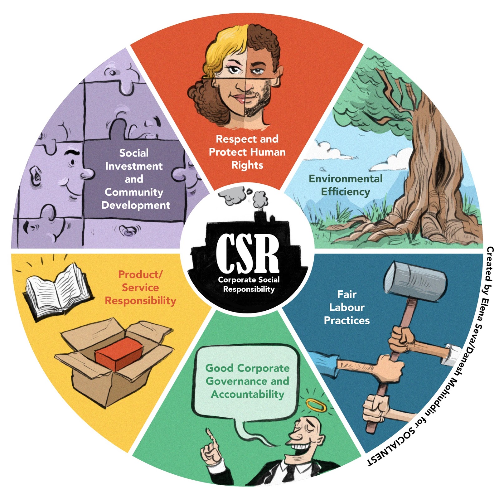 El Club de los Opiniatras: The six pieces of the CSR cake