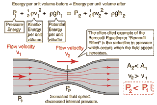 Why the pressure reduces when diameter of pipe is reduced?