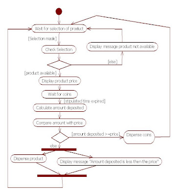 UML Diagrams Vending Machine | Programs and Notes for MCA