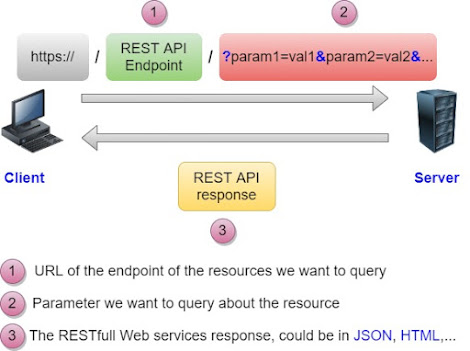 REST APIs 101 : A brief introduction