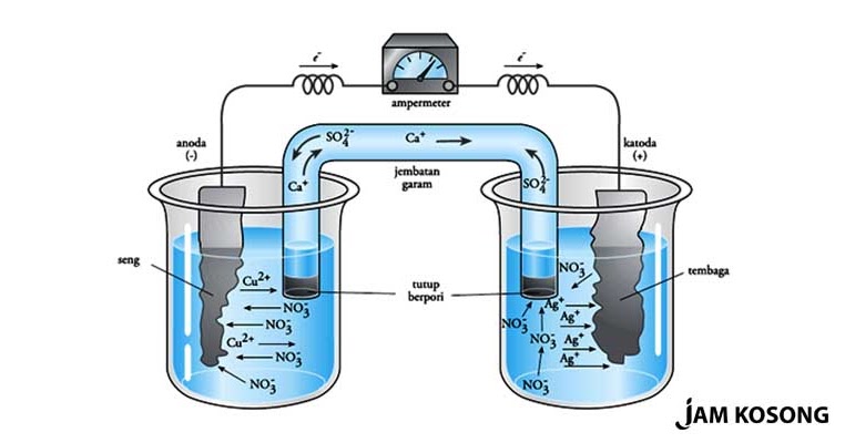 Pengertian Sel Galvani – Ilmu Kimia