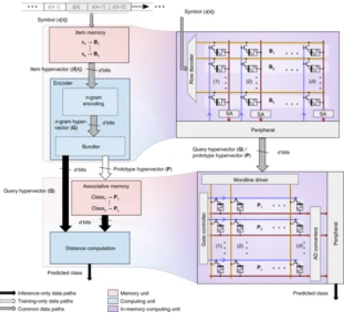 Sedemos News: [paper] In-memory hyperdimensional computing