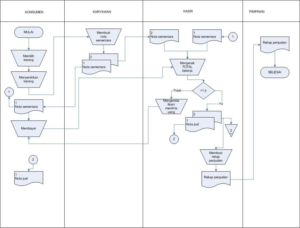 ALGORITMA: Analisa Dan Desain Sistem : Flowchart Sederhana Sistem ...