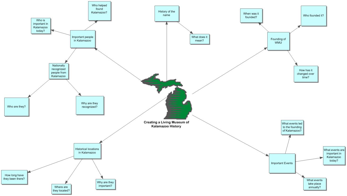 Kalmazoo Local History Revised Concept Map kalmazoo-local-history-revised-concept-map