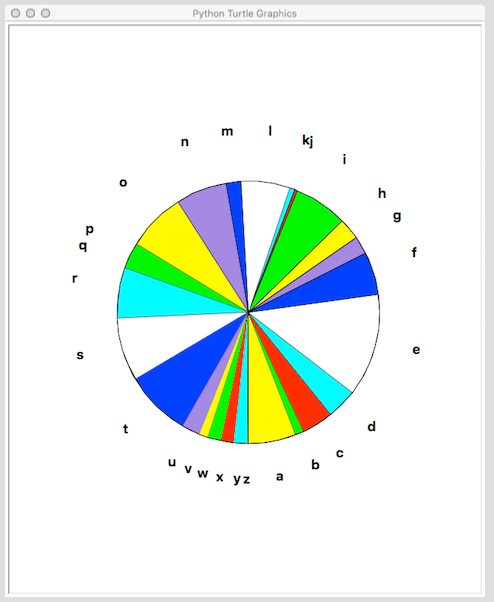 How To Draw A Pie Chart Using Python Turtle Tkinter Matplotlib Without Libraries HSSlive How To Draw A Pie Chart Using Python Turtle Tkinter Matplotlib Without Libraries HSSlive