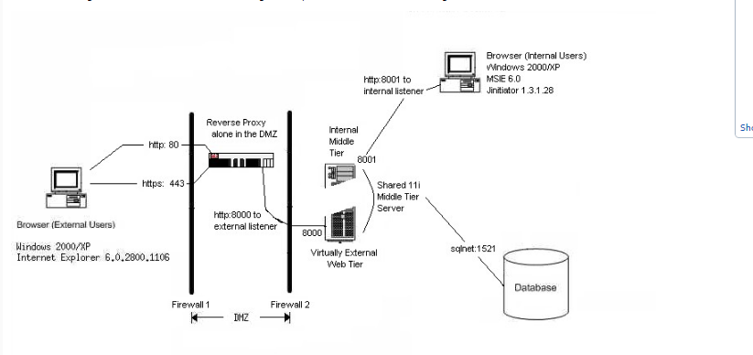 Oracle Apps DBA stuff: Implementing a Reverse Proxy Alone in a DMZ ...