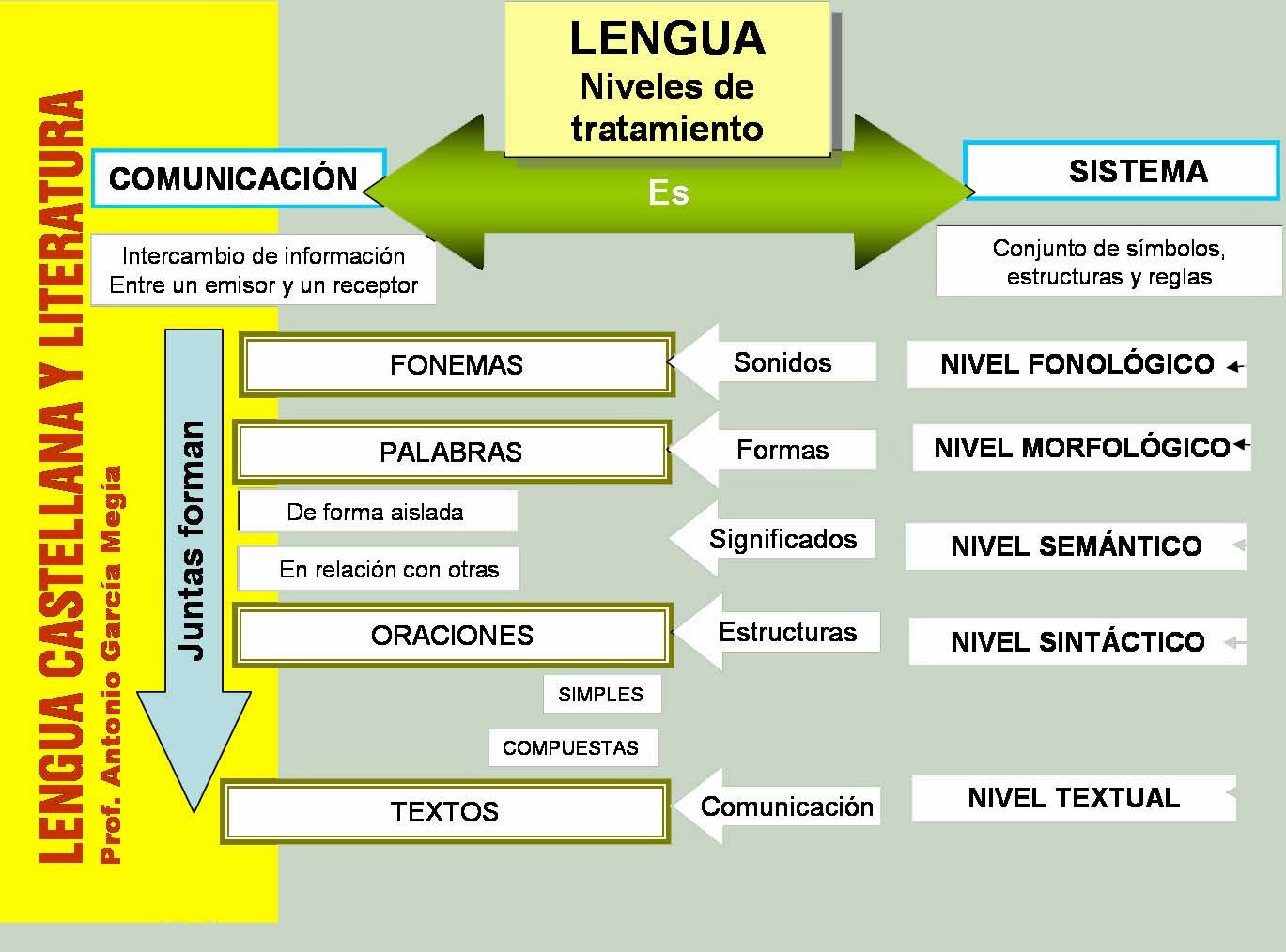 Re-creando la Lengua y la Literatura: Actividades para niveles de la lengua