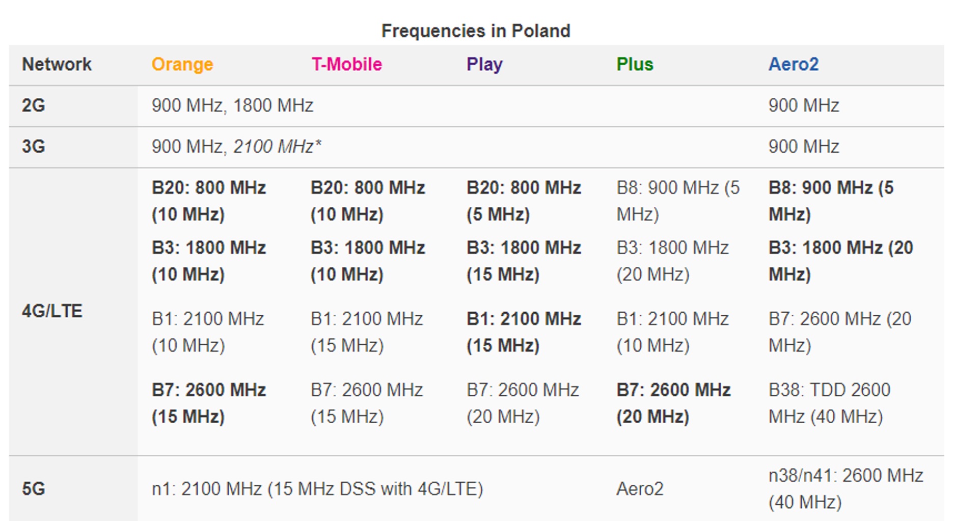 Operator Watch Blog: Poland is still waiting for a faster 5G