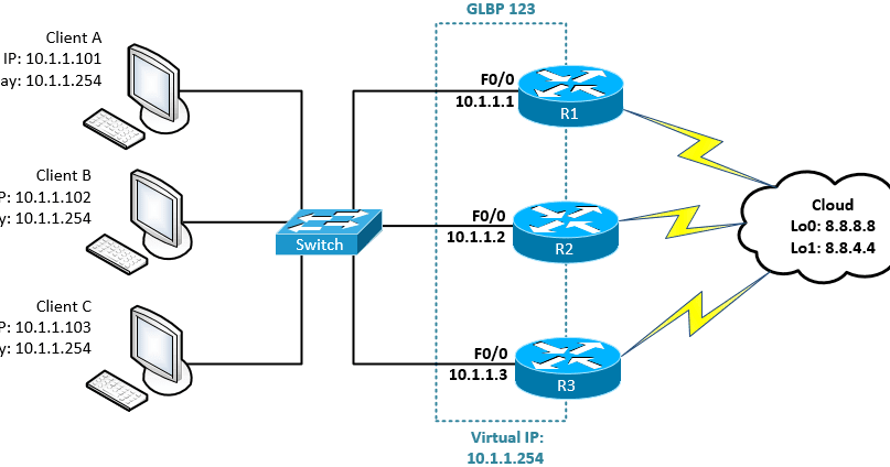 Booting and the basic configurations of the Cisco Router | TheWanTricks.com
