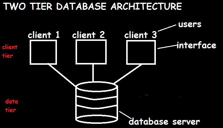 Difference Between Two-Tier And Three-Tier database architecture ...