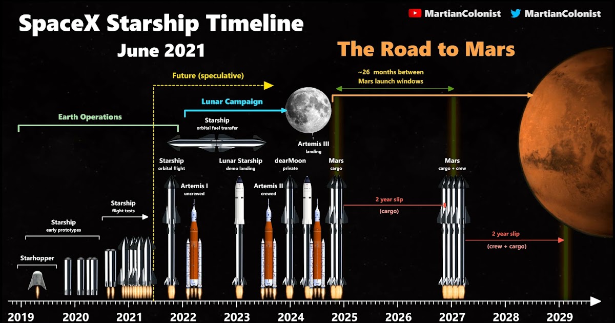 Infographic of SpaceX Starship timeline by Ryan MacDonald | human Mars
