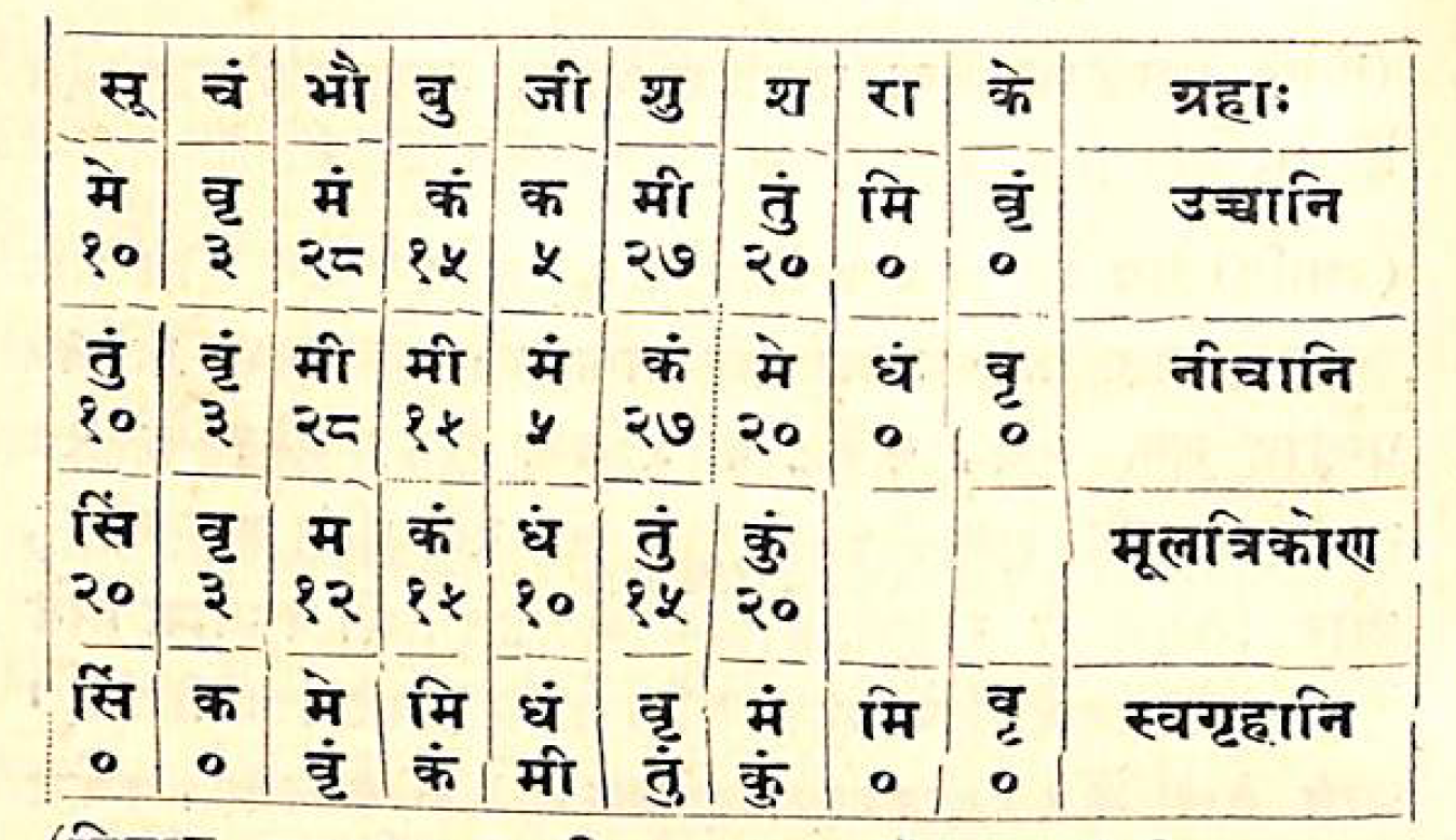 Hindu Astrology: Parashara: Charts and Tables
