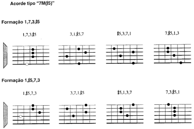 Acorde com Música: Inversões de Acordes