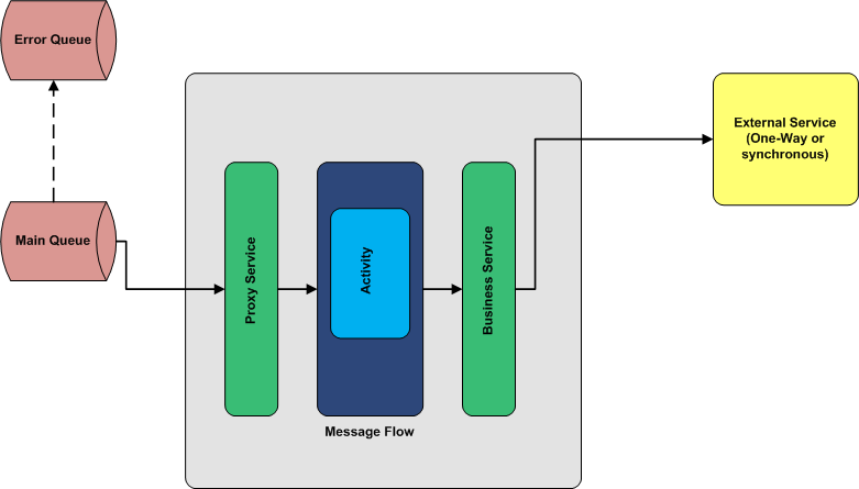 OSB 11g - Quality of Service or Transaction Use Case - Oracle Fusion ...