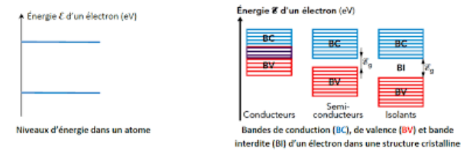 Conducteur, Isolant, Semi-conducteur et jonction PN, Cellule Photovoltaïque