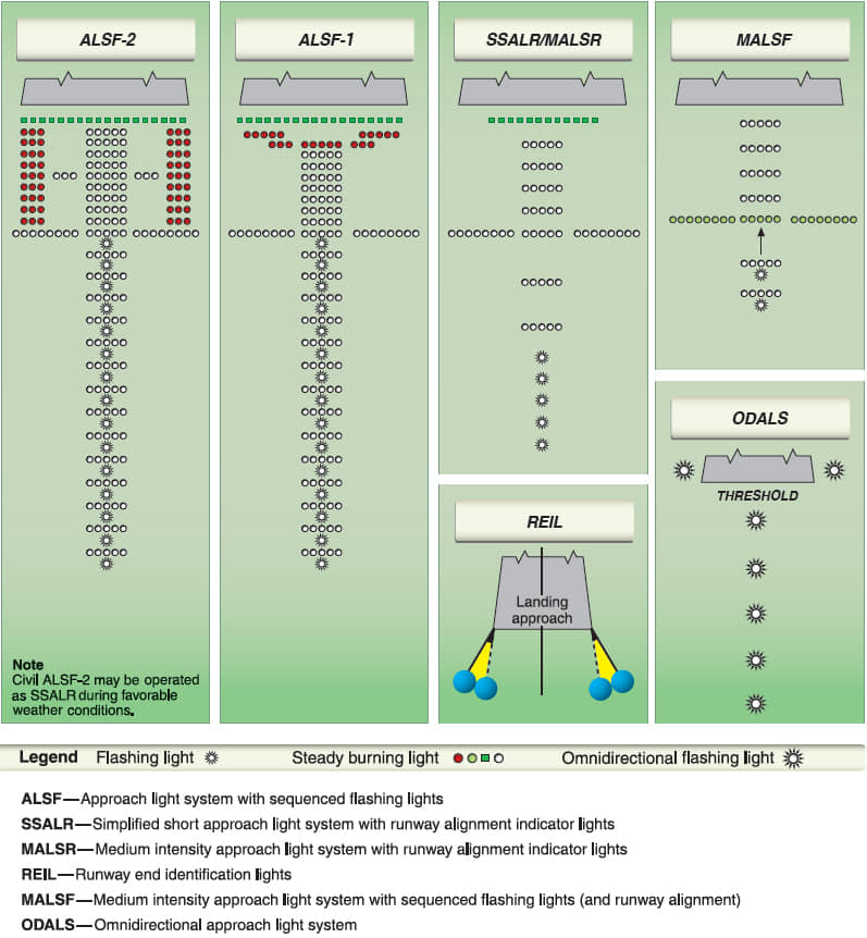 Types Of Approach Lighting System - Design Talk