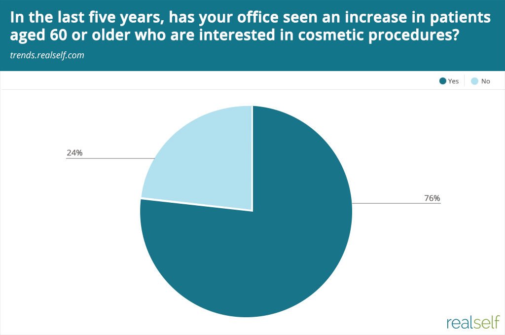 Plastic and Cosmetic Surgery: The Rise of Silver Surgery – Why More ...